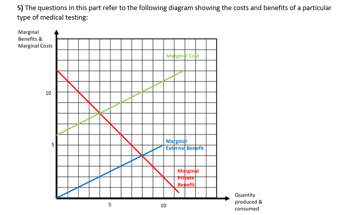 5a) Draw the marginal social benefit curve on the | Chegg.com