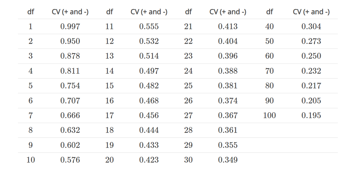 Solved Suppose you computed r=0.304 using n=16 data points. | Chegg.com