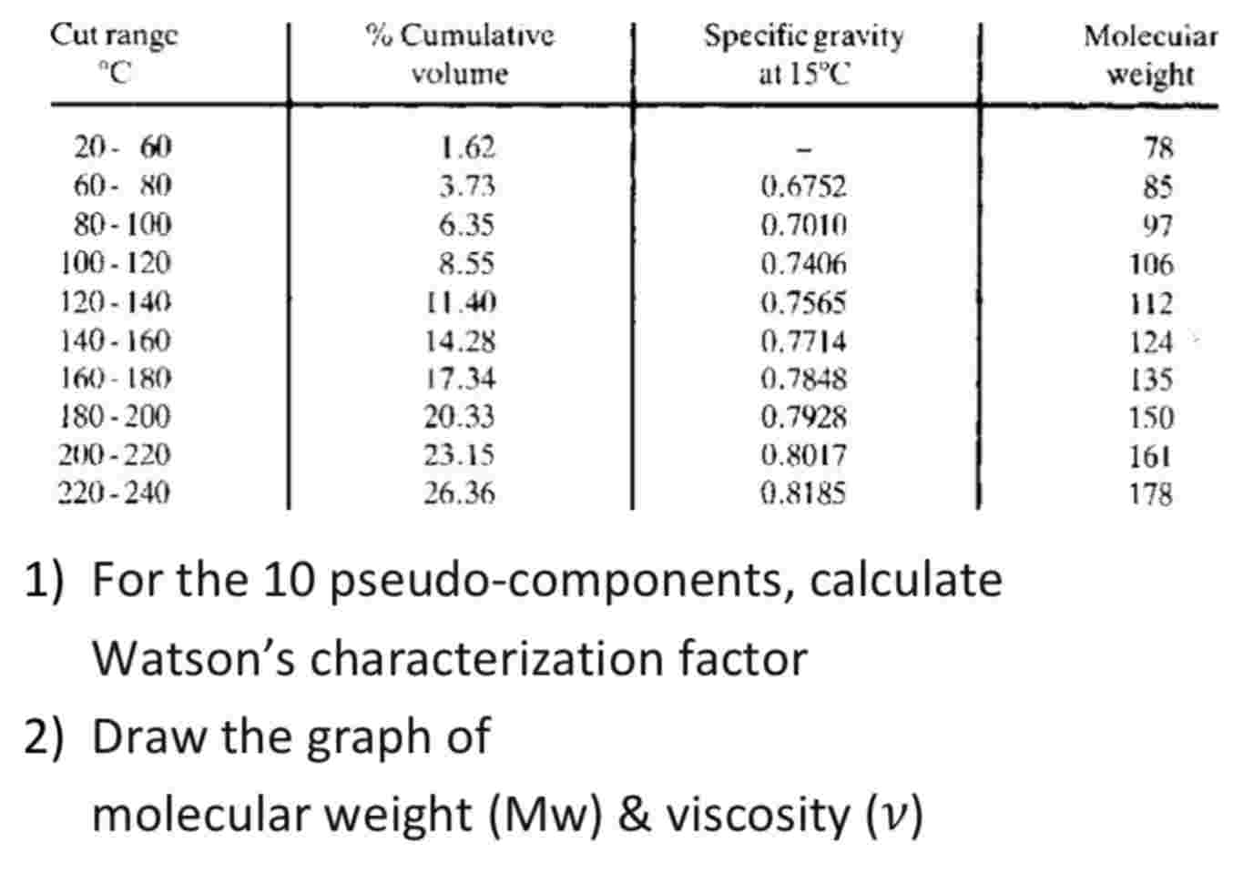 Solved For the 10 ﻿pseudo-components, calculate Watson's | Chegg.com
