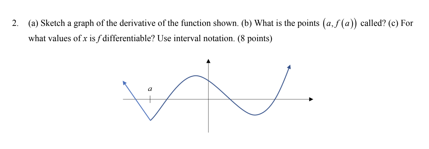 Solved 2. (a) Sketch a graph of the derivative of the | Chegg.com