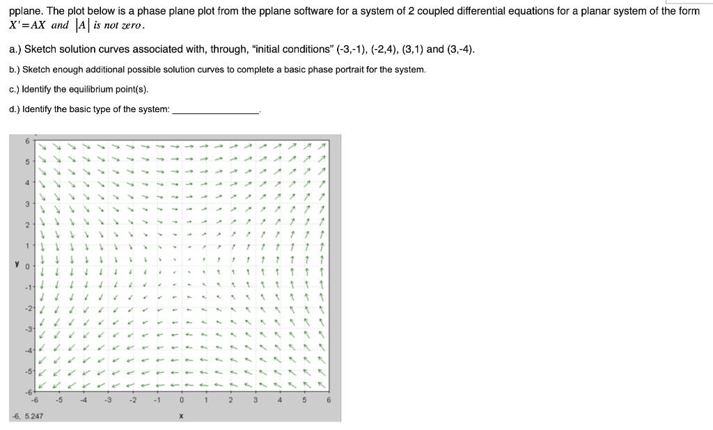 Solved pplane. The plot below is a phase plane plot from the | Chegg.com