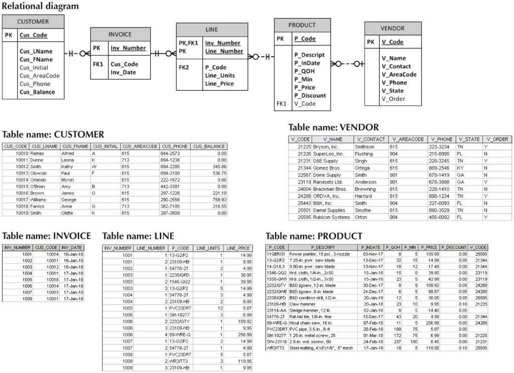 Solved Relational diagram CUSTOMER PRODUCT LINE PK Cus Code | Chegg.com