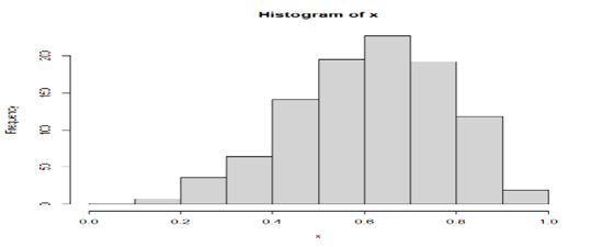 Solved What type of distribution is shown on the graph to | Chegg.com