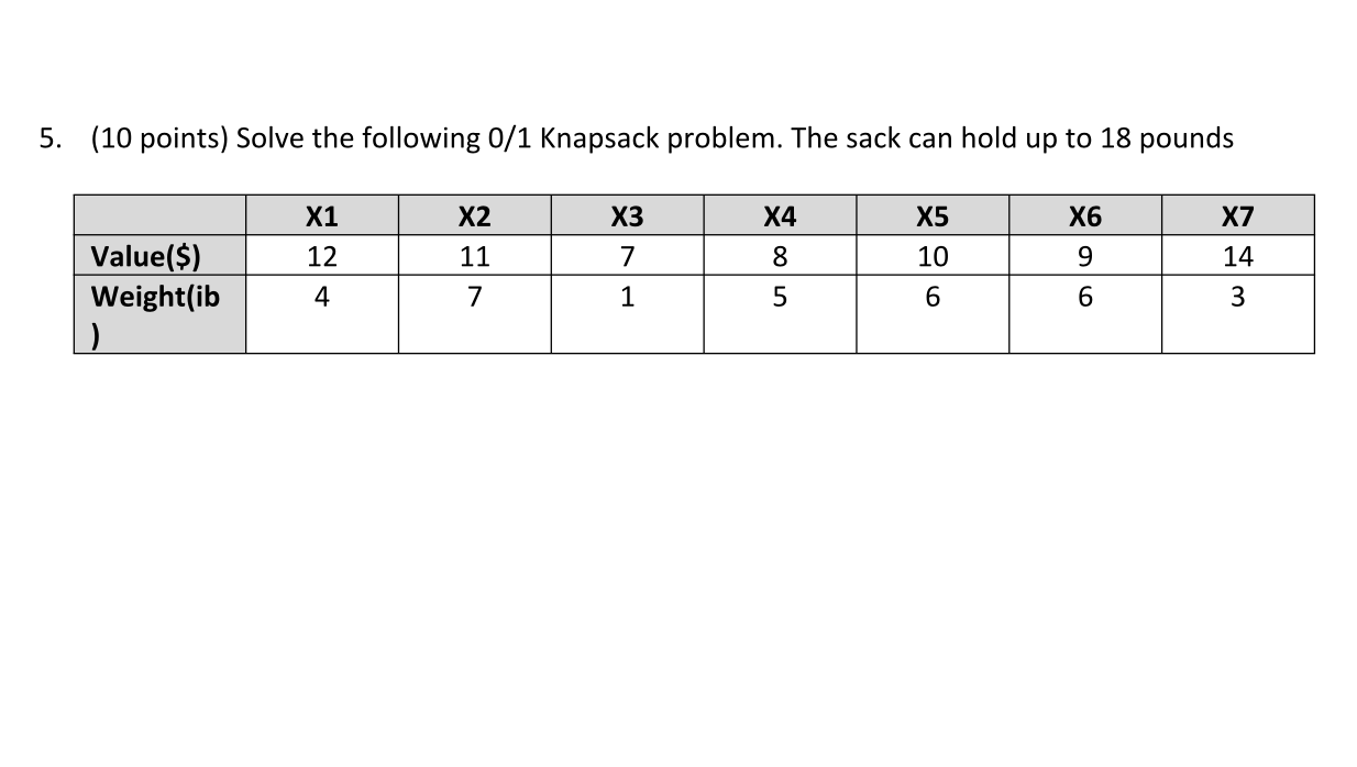 Solved 5. (10 points) Solve the following 0/1 Knapsack | Chegg.com