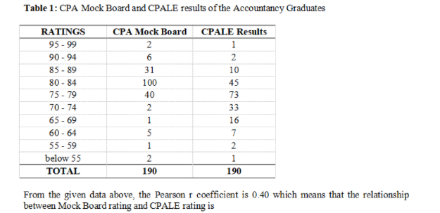 Solved Table 1: CPA Mock Board and CPALE results of the | Chegg.com