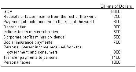 Solved Question 3 Using the above table calculate GNP, NNP, | Chegg.com