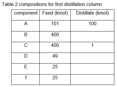 Solved Can you use Fenske Equation to find the missing | Chegg.com