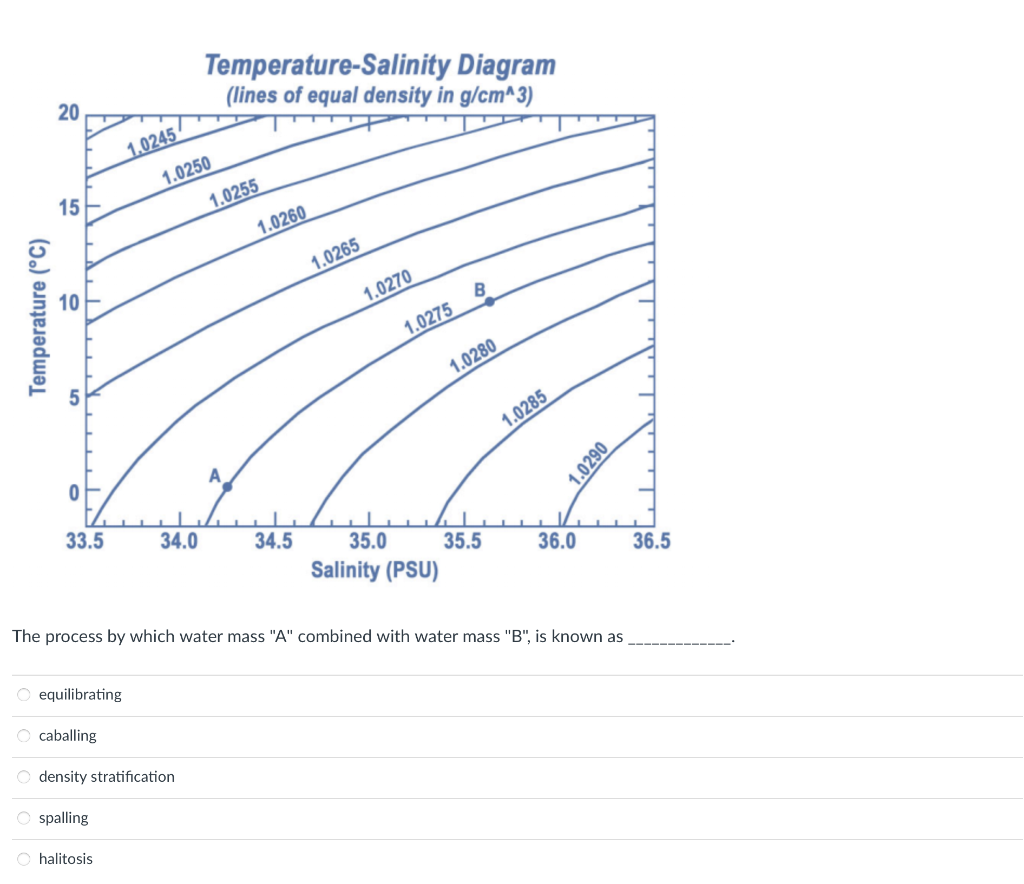 Solved Temperature-Salinity Diagram (lines of equal density | Chegg.com