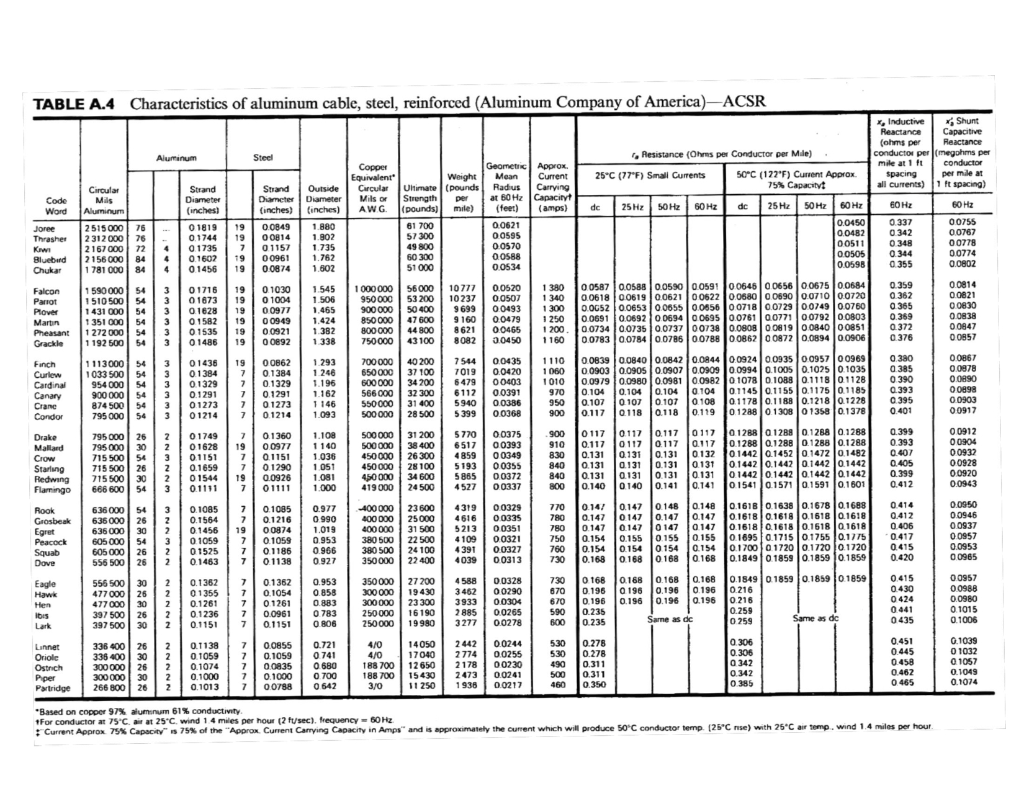 Solved TABLE A.4 Characteristics of aluminum cable, steel, | Chegg.com