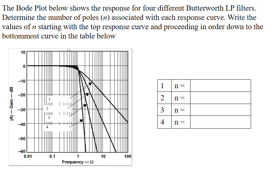 Solved The Bode Plot below shows the response for four | Chegg.com