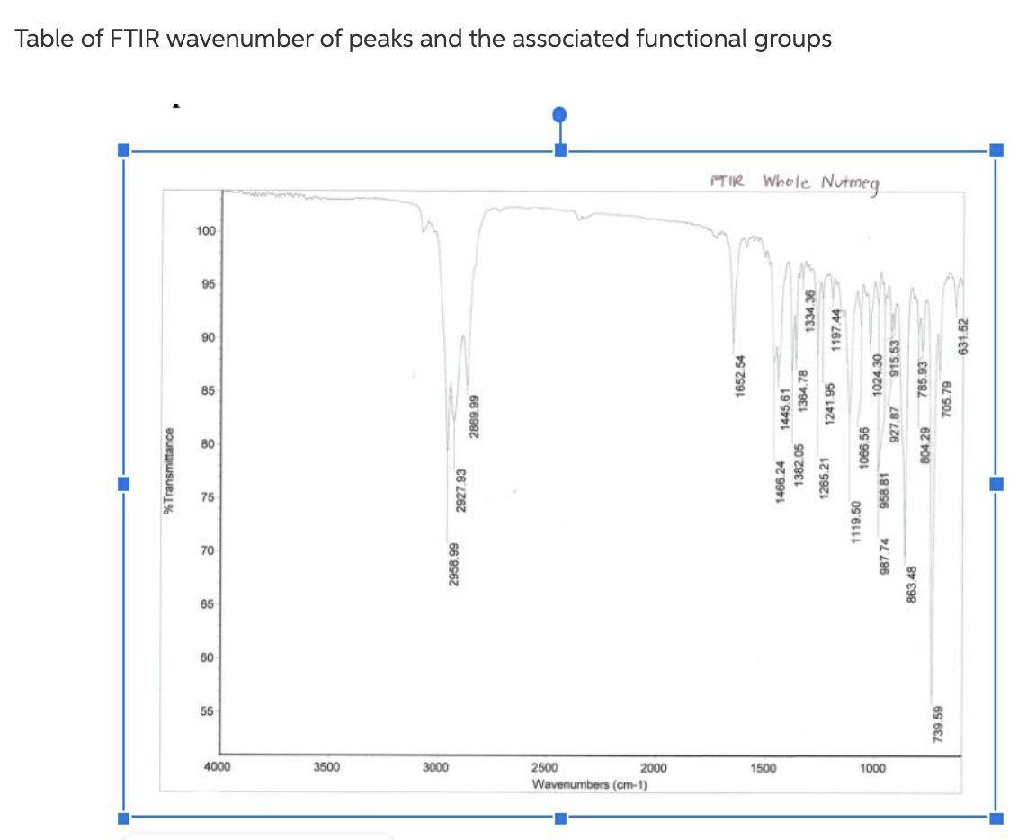 Solved Identify the relevant peaks in the FTIR spectrum | Chegg.com