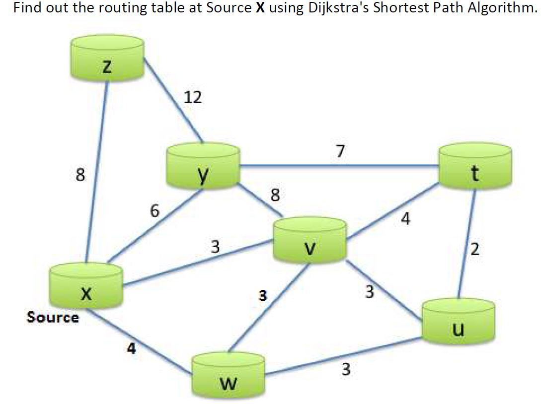 Solved Find out the routing table at Source X using | Chegg.com