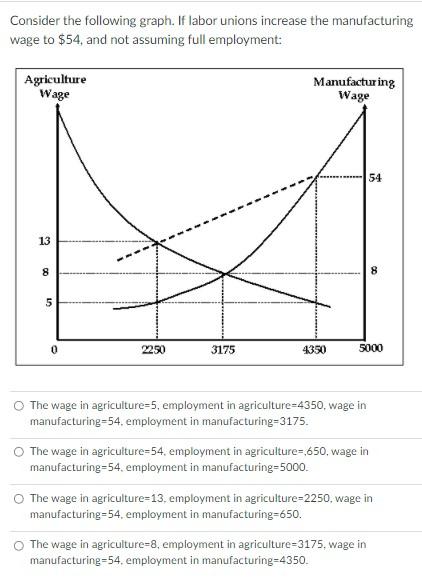 Solved Consider the following graph. If labor unions | Chegg.com