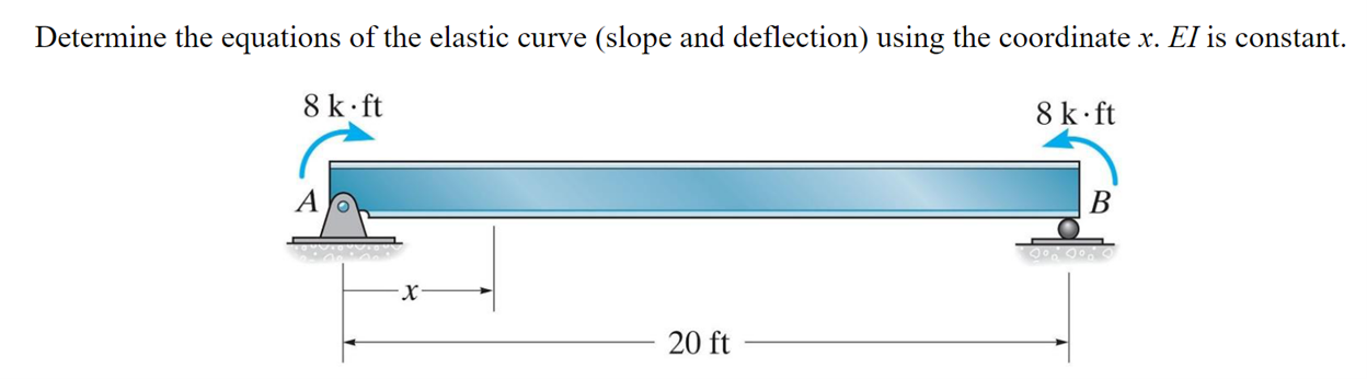 Solved Determine the equations of the elastic curve (slope | Chegg.com