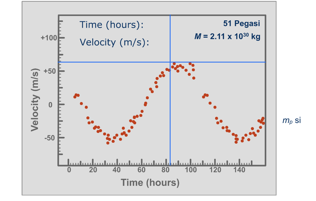 Using the Doppler Wobble plot for 51 Pegasi above: 2. | Chegg.com