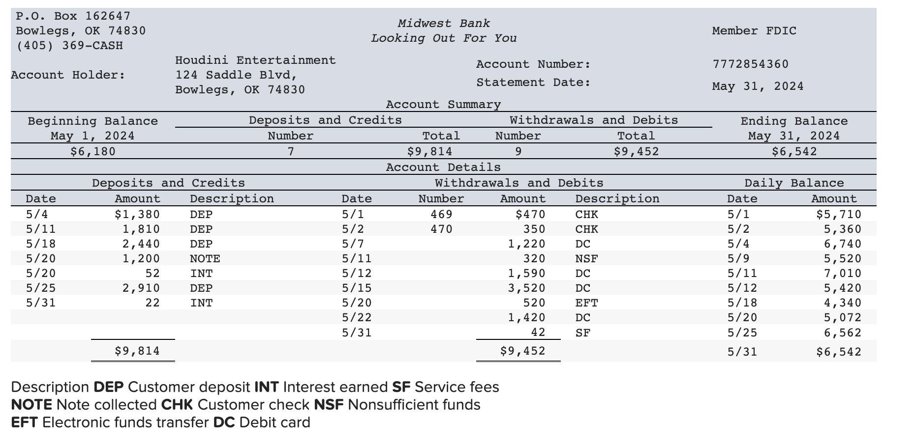 Solved The cash records and bank statement for the month of | Chegg.com