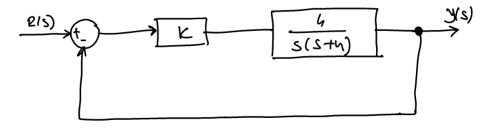 Solved CONTROL STSTEMS) in the laplace loop control | Chegg.com
