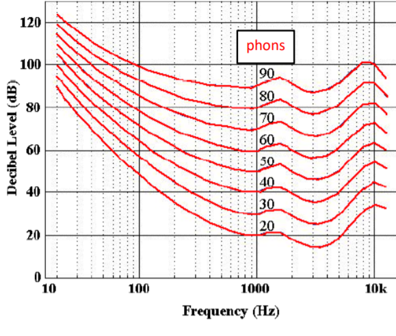a) At approximately what frequency is the human ear | Chegg.com