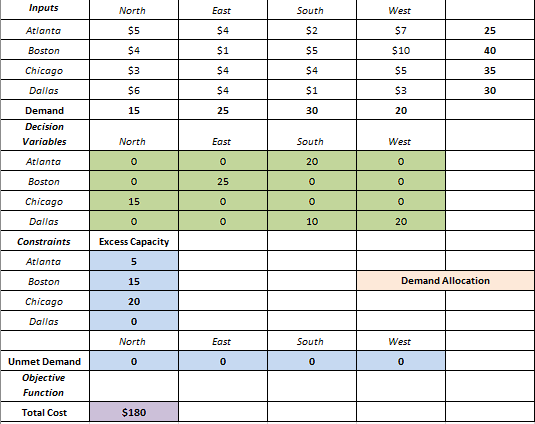 Solved Study the transportation model and its solution via | Chegg.com