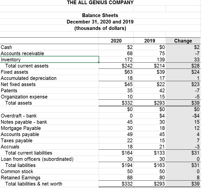 Solved Using the attached condensed financial statements for | Chegg.com