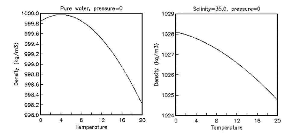 Solved The two graphs below show the density of freshwater | Chegg.com