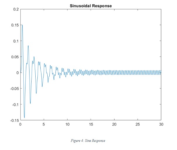 Please show the created model and Simulink model | Chegg.com