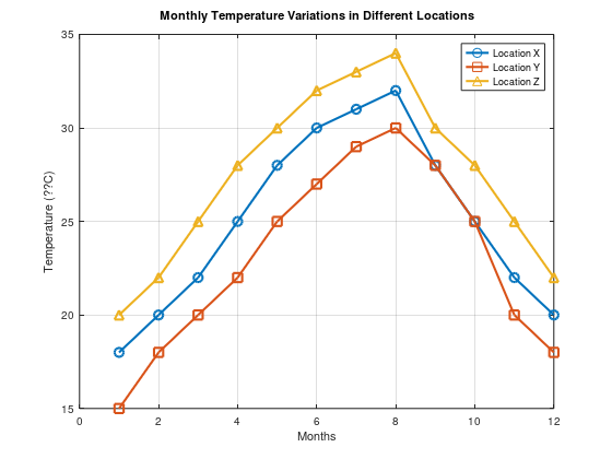 Solved Monthly Temperature Variations in Different Locations | Chegg.com