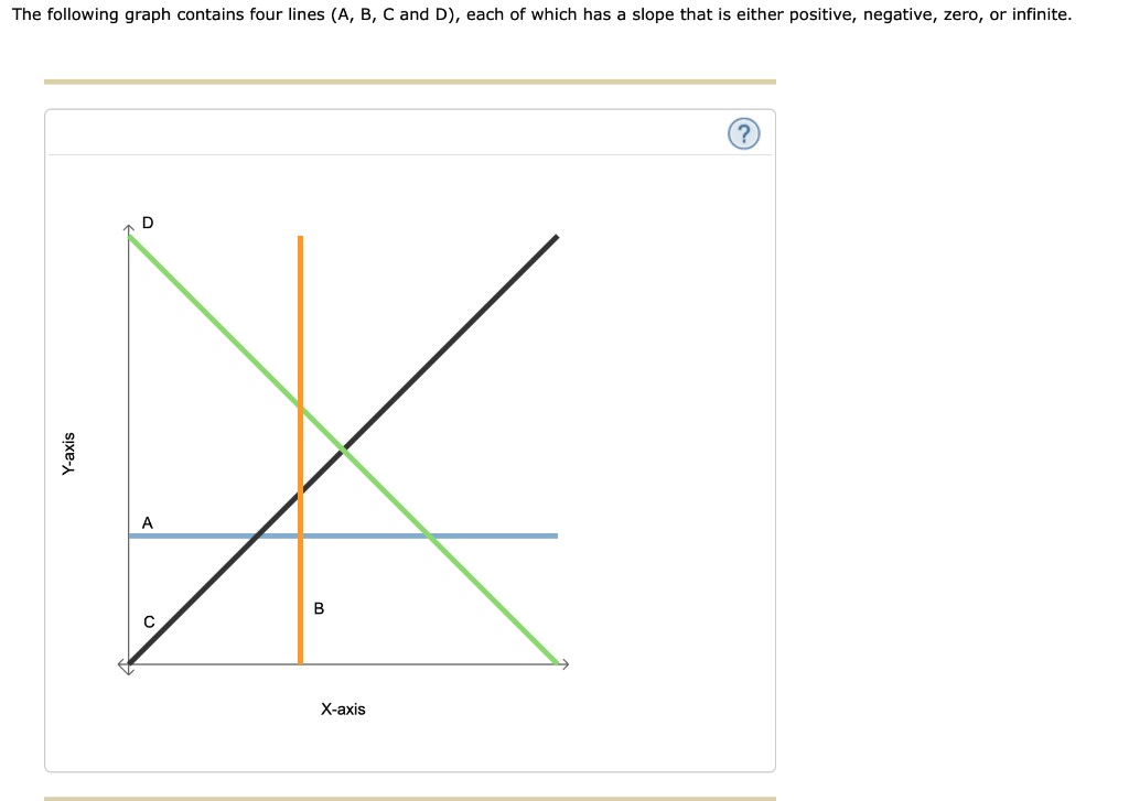 Solved The following graph contains four lines (A, B, C and | Chegg.com