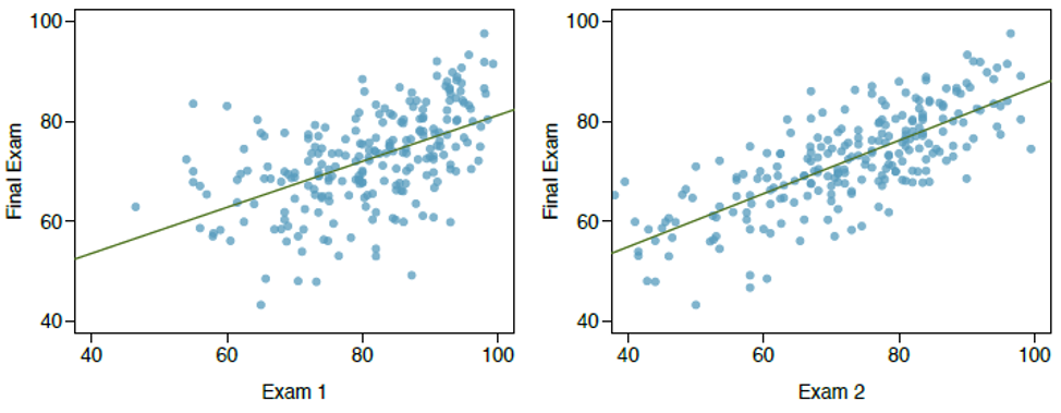Solved Based on the graphs above, which of the two exams | Chegg.com
