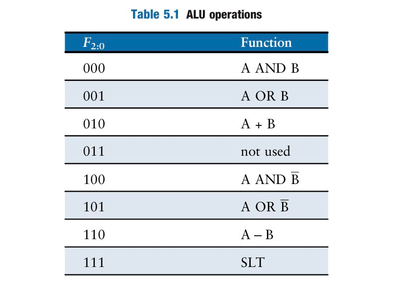 Solved Q. How would you modify the n-bit ALU(Figure 5.15) to | Chegg.com