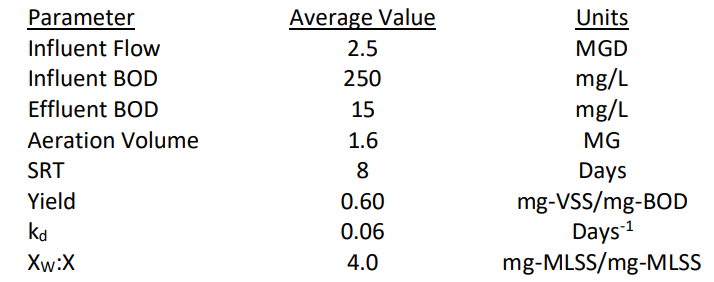 Solved Estimate the sludge production in pounds per day. b. | Chegg.com