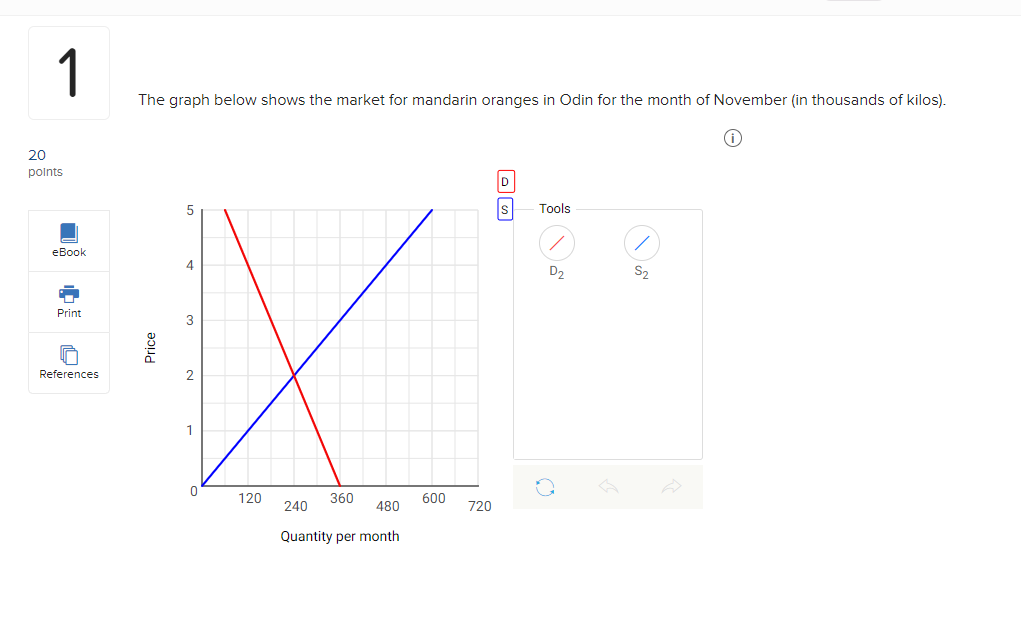 Solved he graph below shows the market for mandarin oranges | Chegg.com