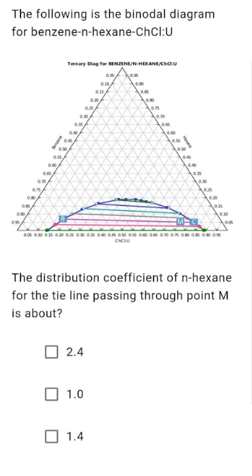 Solved the following is the binodal diagram for | Chegg.com