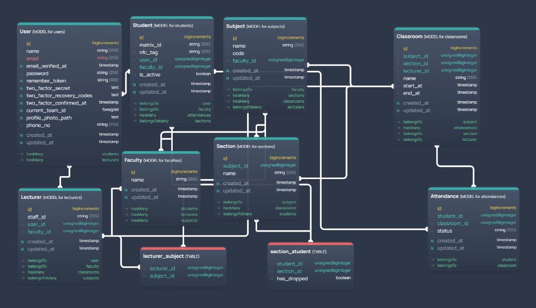 Solved im developing a Smart Class Attendance Using NFC. | Chegg.com