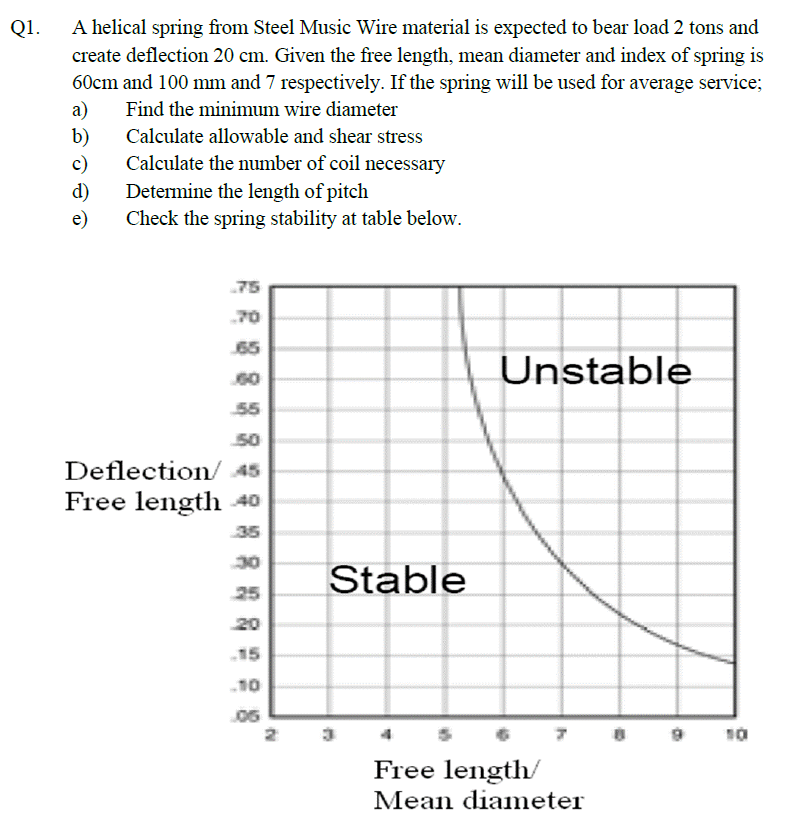 Solved Q1. A helical spring from Steel Music Wire material | Chegg.com