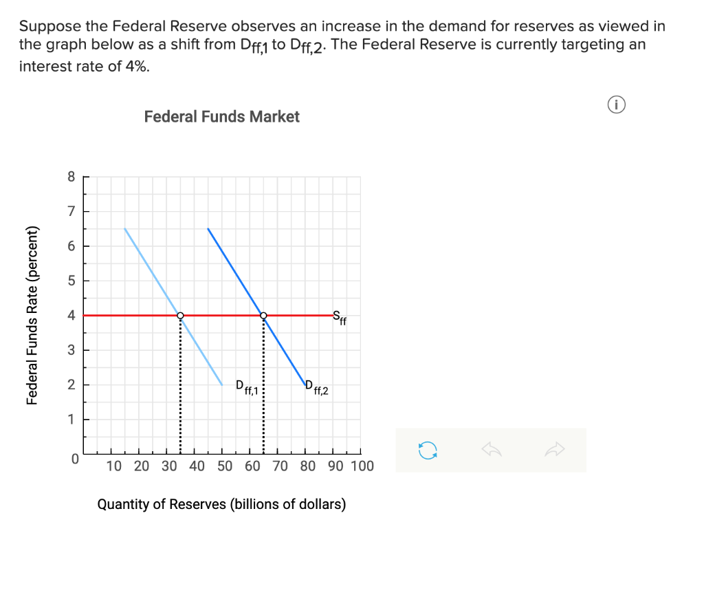 Solved Suppose the Federal Reserve observes an increase in | Chegg.com