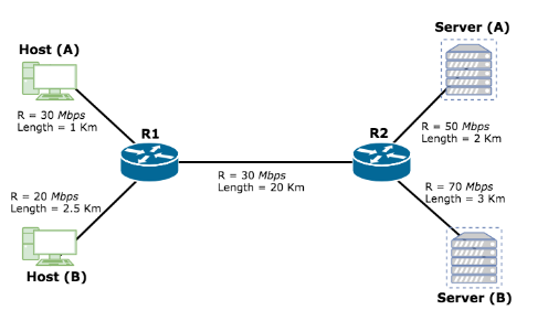 Solved Consider the following network setup, where the | Chegg.com
