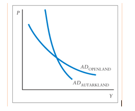 Solved Consider the following diagram showing the AD curves | Chegg.com