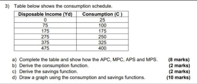 Solved 3) Table below shows the consumption schedule. a) | Chegg.com