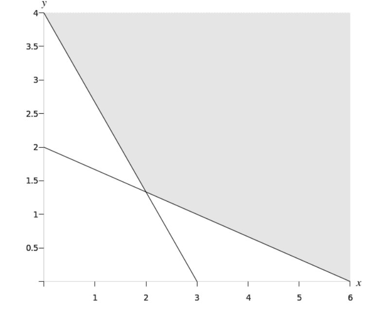 Solved Consider The Four Linear Optimization Problems Of