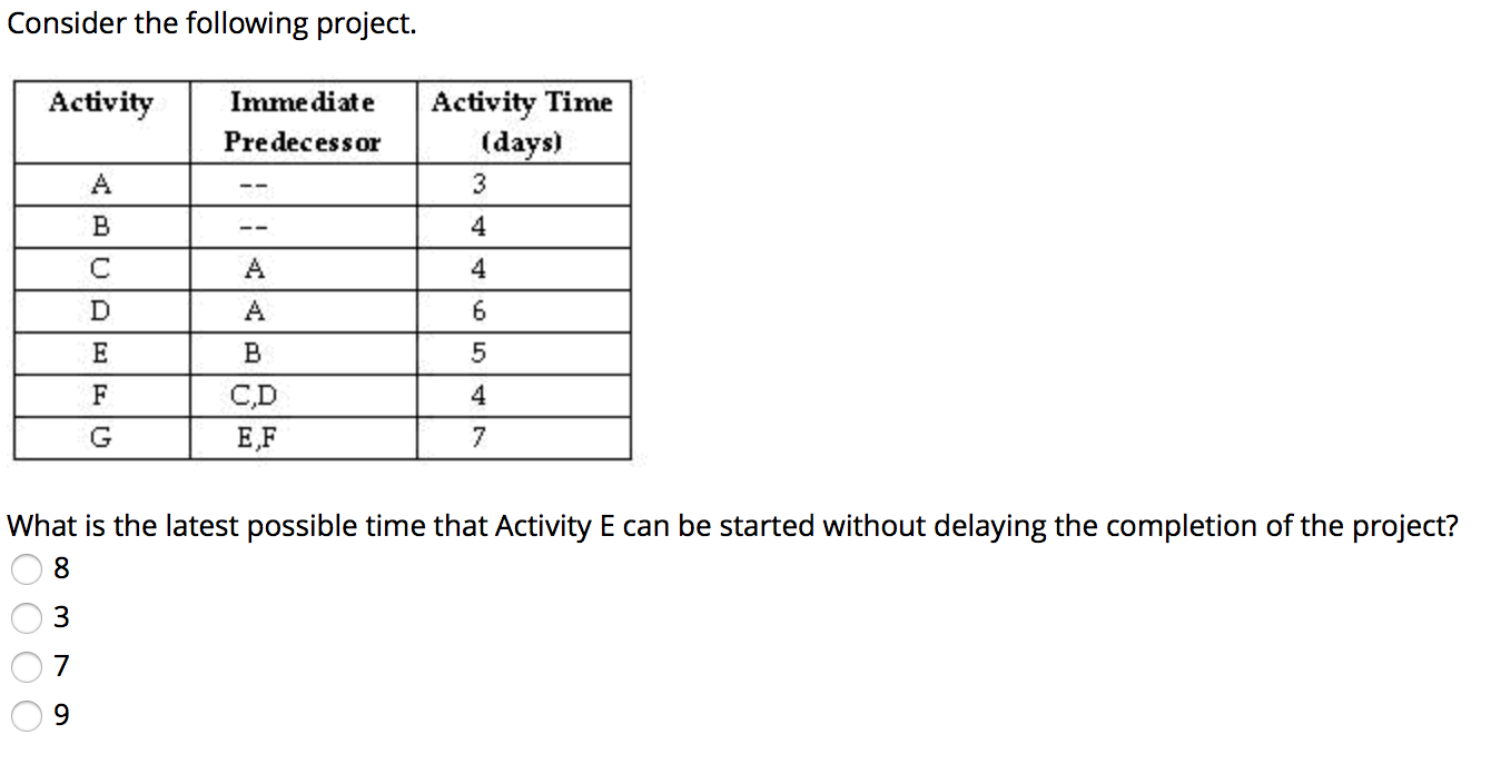 Solved Consider the following project. Activity Immediate | Chegg.com
