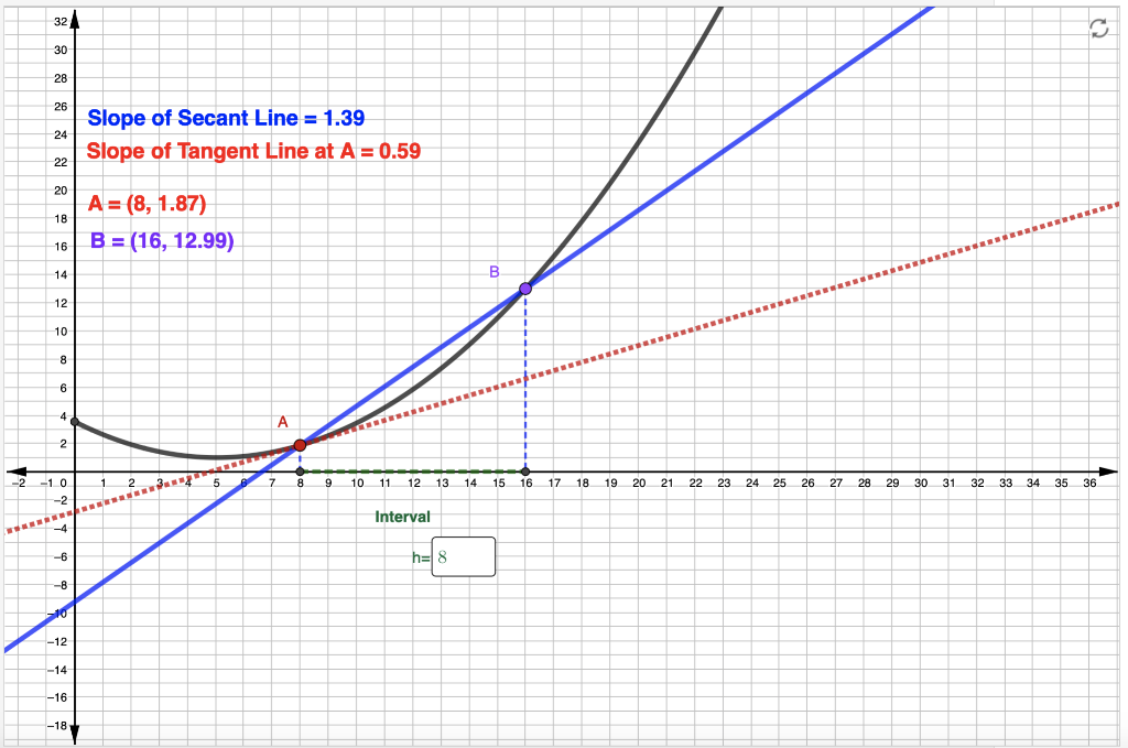 Solved 32 S 30 28 26 24 Slope of Secant Line = 1.39 Slope of | Chegg.com