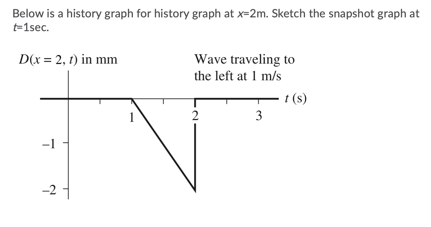 Solved Below is a history graph for history graph at x=2m. | Chegg.com