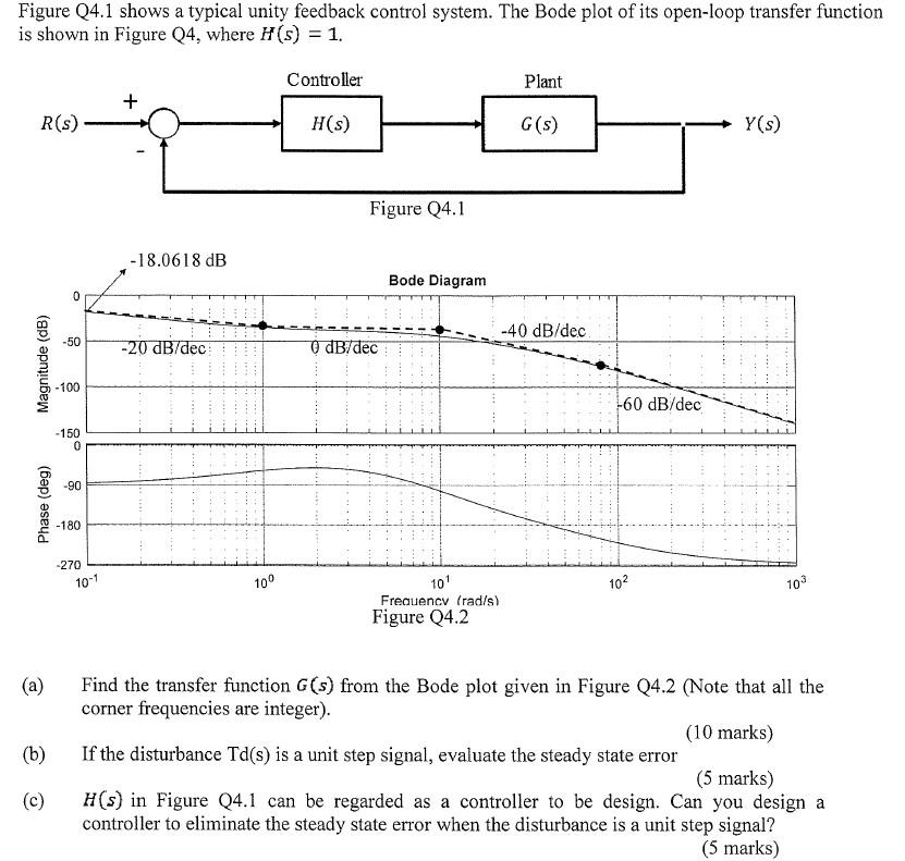 Solved Figure Q4.1 shows a typical unity feedback control | Chegg.com