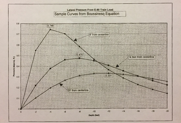 Problem: Calculate and Graph Railroad Live Load | Chegg.com