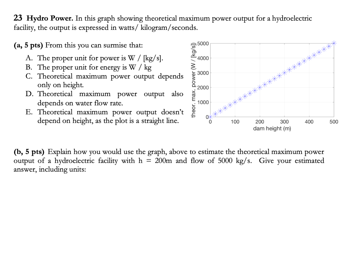Solved 23 Hydro Power. In this graph showing theoretical | Chegg.com