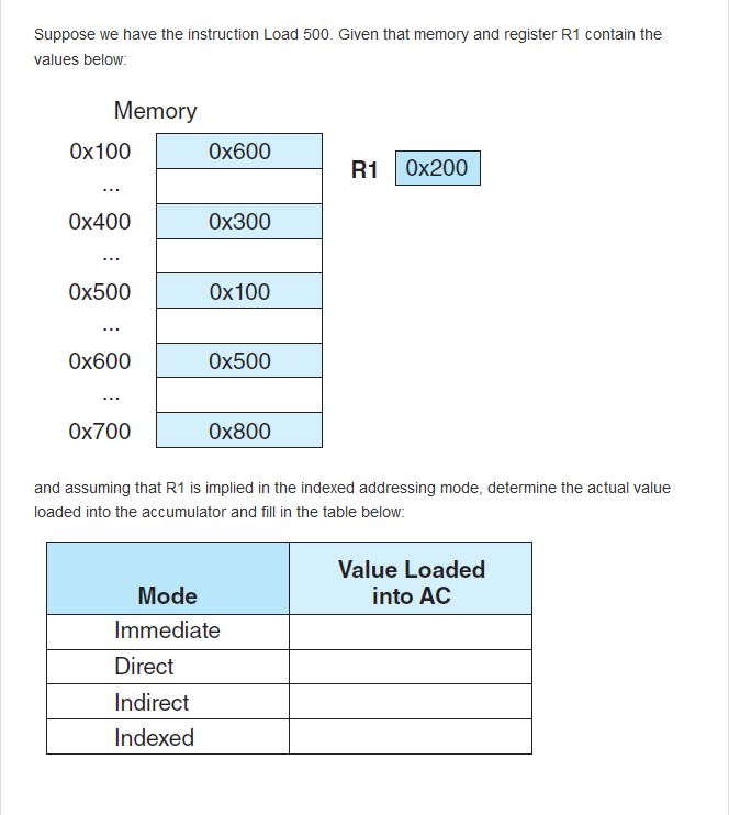 Solved Suppose we have the instruction Load 500. Given that | Chegg.com