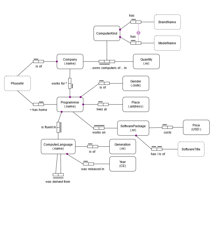 Solved TASK 2 (5 Marks) Map the following ORM schema to a | Chegg.com