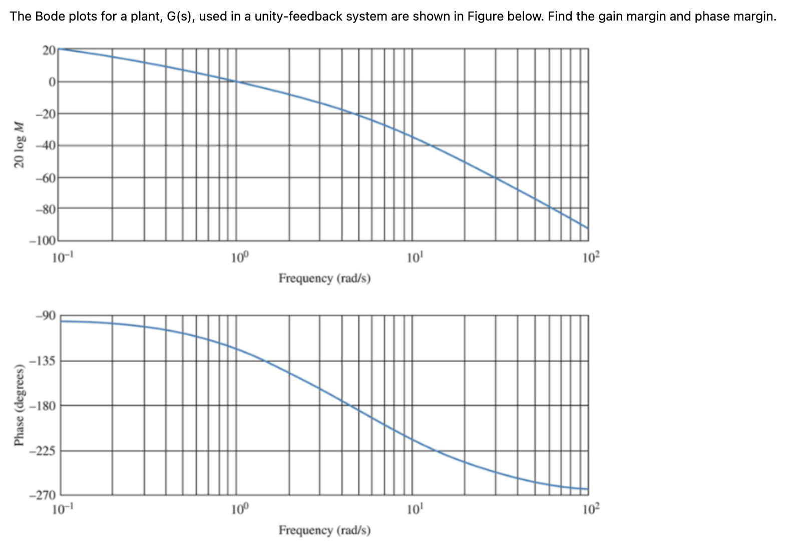 Solved The Bode plots for a plant, G(s), used in a | Chegg.com