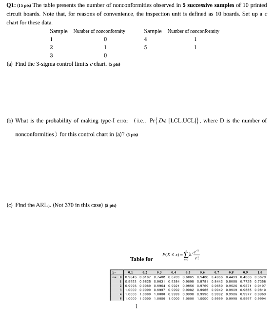 Solved Q1: (15 ﻿pts) ﻿The table presents the number of | Chegg.com